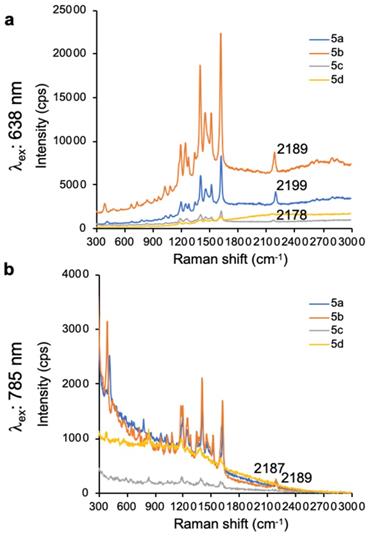 Design and evaluation of Raman reporters for the Raman-silent region